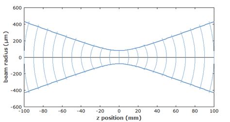 Gaussian Laser Beam