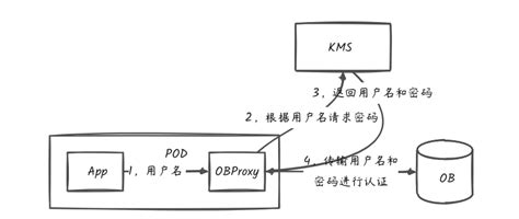数据库 高性能数据访问中间件 Obproxy（七）：安全、协议和监控 Oceanbase技术站 Segmentfault 思否