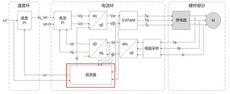 新手也能搞懂的无感 foc（四） 大大通 简体站