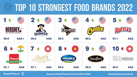 Top 10 Most Valuable Food Brands Vrogue Co