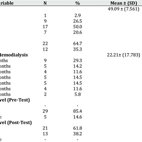 Distribution Frequency Of Respondents By Age Gender Length Of Download Scientific Diagram