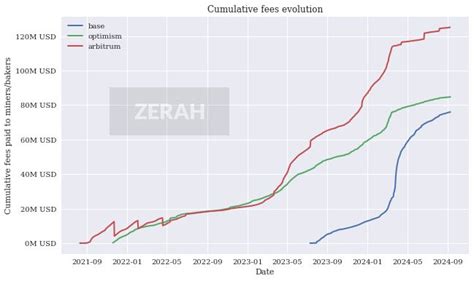 More And More Layer 2 Solutions Are Being Deployed On Ethereum We Are