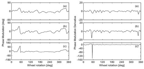 Presents The Results About The Phase Modulation Pm Of The Casing