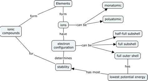 Ionic Compounds Why Do Elements Form Ionic Compounds