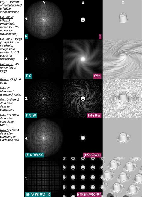 Figure 1 From Gridding For Non Cartesian K Space Sampling Semantic