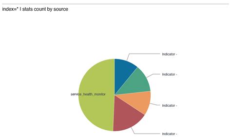 How To Export Charts Along With Respective Search Query From Splunk Dashboard To Pdf Stack