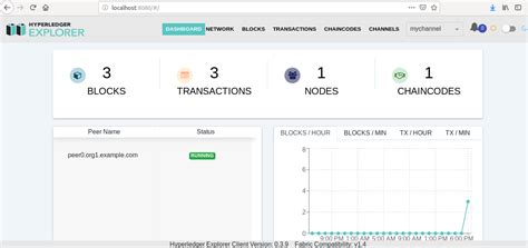 Hyperledger Byfnsh Error Solution Venkata Thota Medium