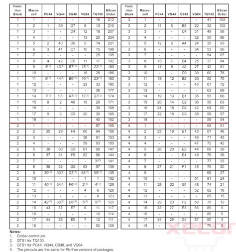 Xc9572xl High Performance Cpld Datasheet Pinout Specs And Programming