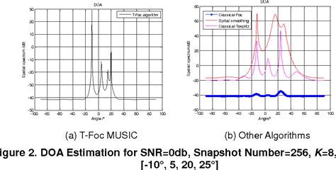 Figure 1 From Improved Music Algorithm For Doa Estimation Of Coherent Signals Via Toeplitz And