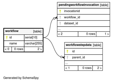 Workflow Vagrantdb Database