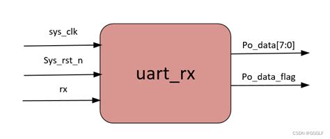 【verilog】串口rs232的代码实现及其仿真测试232tx和rx Csdn博客