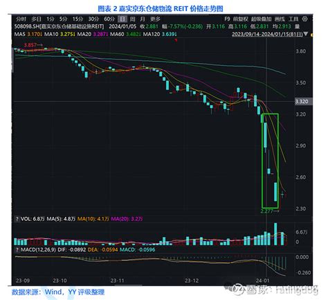 Yy 嘉实京东reit近期舆情及思考 1月4日晚，京东仓储reit发布了关于武汉项目续约的公告，租金调降打破了部分投资人的前期预期，随后四