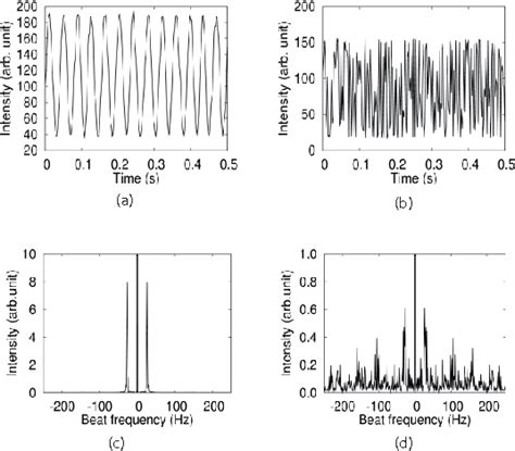 Figure 1 From Multi Wavelength Doppler Phase Shifting Interferometry Semantic Scholar