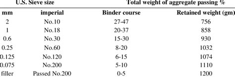 Fine Aggregate Size Mixture Grading According To Us Sieve Sizes