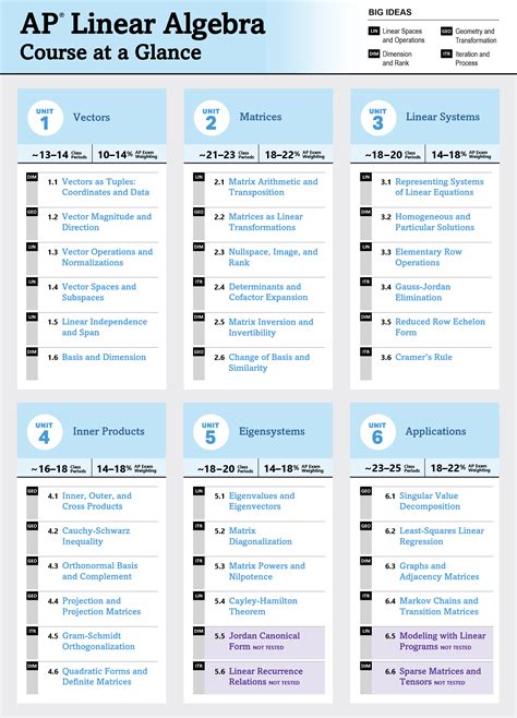 Linear Algebra Linear Algebra