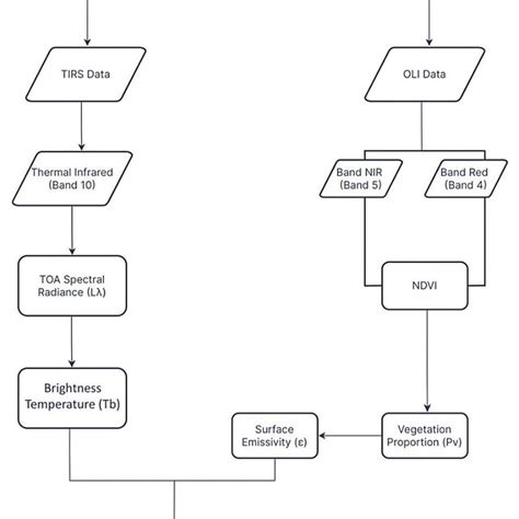 Flowchart Of The Process For The Land Surface Temperature Lst