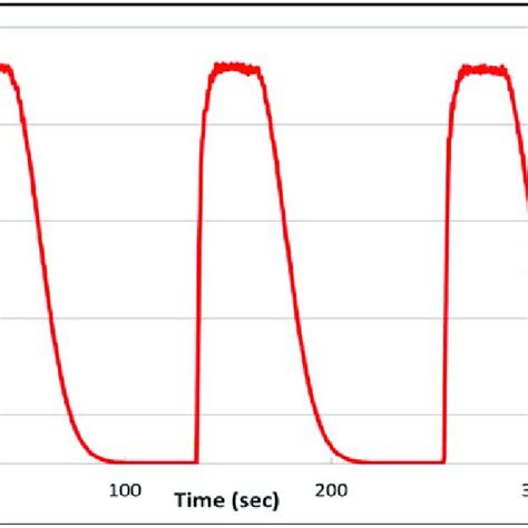 Shape And Reproducibility Of Consecutive Flow Injection Analyses In Download Scientific Diagram