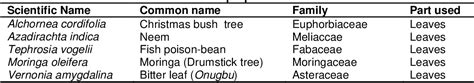 Table 1 From Field Evaluation Of The Insecticidal Activity Of Some