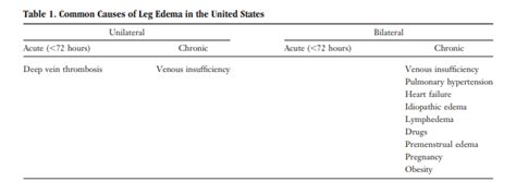 the differential diagnosis of edema is presented in tables 1 through 3