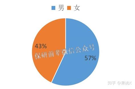 保研大数据丨上海交通大学高级金融学院2020年保研数据分析 知乎