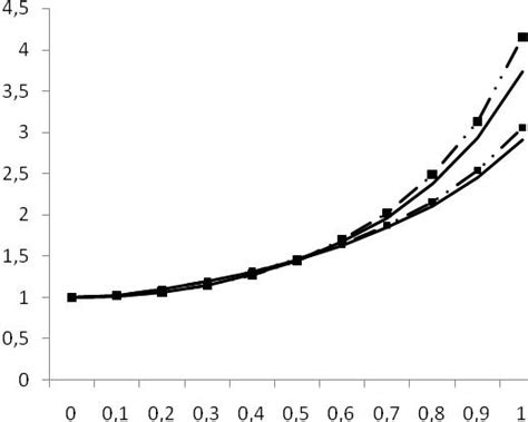 Df Values As Function Of S When Gc Download Scientific Diagram