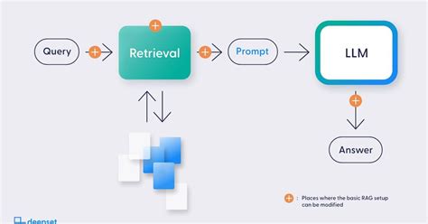 Customizing Retrieval Augmented Generation Rag Systems Deepset Blog Deepset