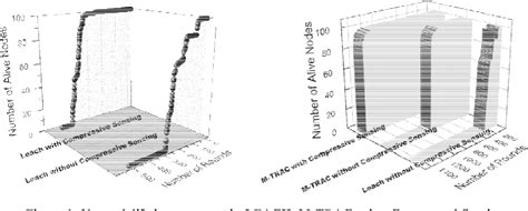 Table 1 From Data Aggregation Using Compressive Sensing For Improved