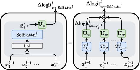 Table 1 From Explaining How Transformers Use Context To Build Predictions Semantic Scholar