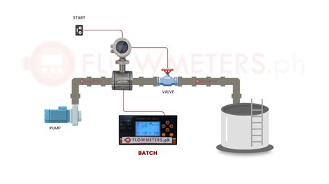 Universal Batch Controller Flow Meter Supplier Philippines
