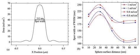 A Light Fluence Distribution Of The Spot And B The Relation Of Sd