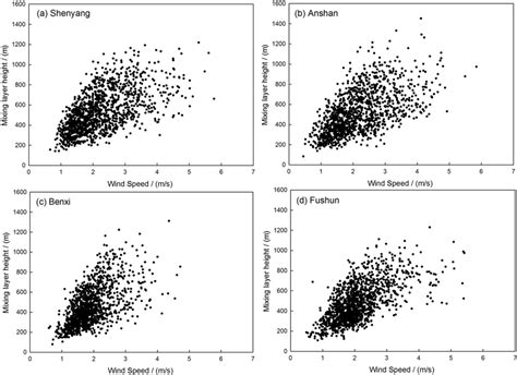 Scatter Plot Of Wind Speed And Mlh In A Shenyang B Anshan C