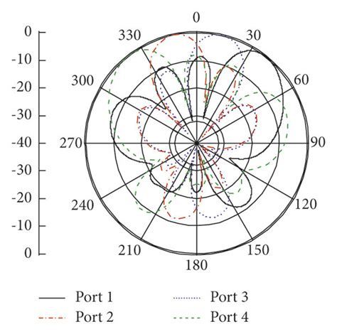 simulated radiation patterns of the whole reconfigurable antenna array