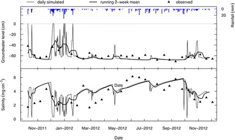 Results Of The Calibrated Model For Groundwater Level And Salinity At