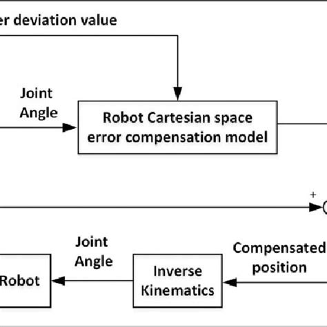 process of robot kinematic parameters identification download