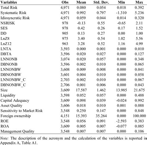Summary Statistics This Table Presents The Summary Statistics Of All