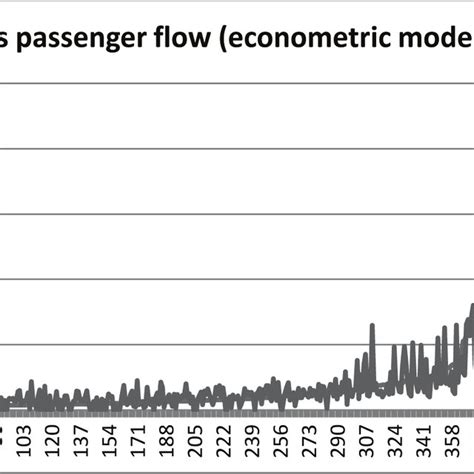 Passenger Flow Forecast For Buses 2025 Optimistic Download