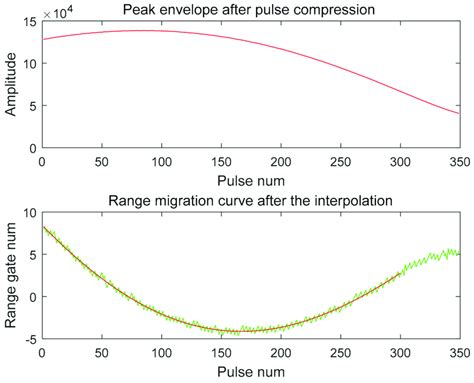 Extracted Range Migration Curve And Peak Envelope After Pulse Compression Download Scientific