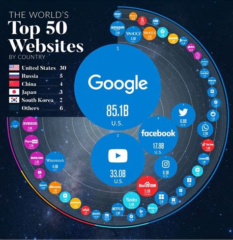 50 Faqet E Internetit Më Të Vizituara Në Botë Portali Shqiptari