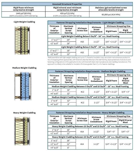 Securing Exterior Insulation Greater Than 2 Inches 50mm In Thickness
