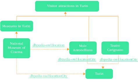 Example Of Hierarchical And Traversal Relationships In Linked Data