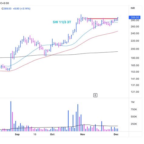 Arpan K On Twitter Ramky 3t Vcp Breakout Long 286 25