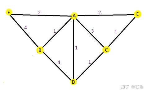 用kruskal算法和prim算法解决最小生成树问题 知乎 用kruskal算法和prim算法解决最小生成树问题 知乎