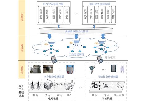 科学网—《自动化学报》创刊60周年专刊｜无线化工业控制系统 架构、关键技术及应用 欧彦的博文