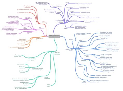 21 Java Terminology And Environment Coggle Diagram