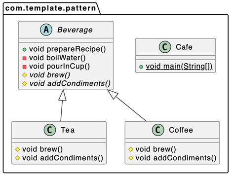 The Template Method Pattern In Java Structure Your Code Like A Pro