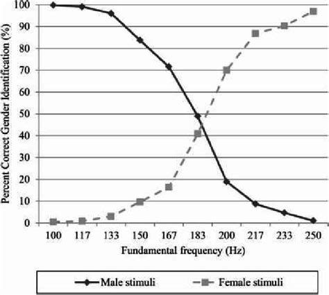 Percent Correct Gender Identification At Different F Values For Male Download Scientific