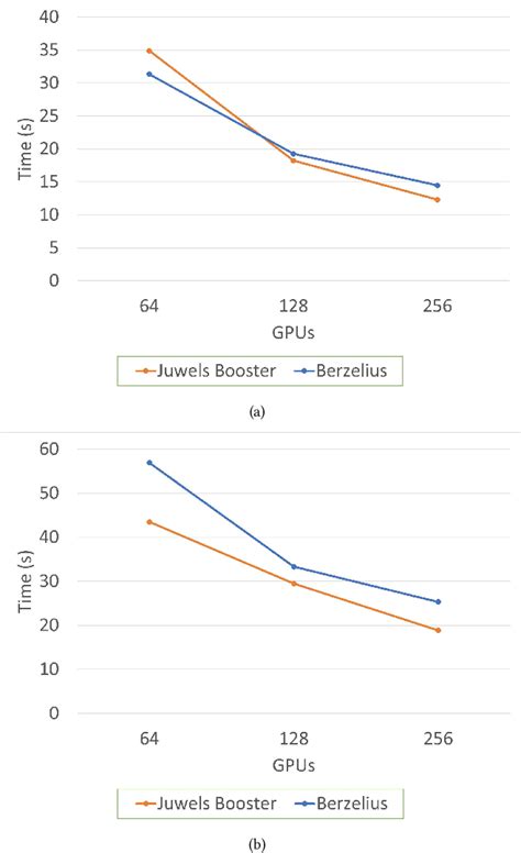 [pdf] strong scaling of openacc enabled nek5000 on several gpu based hpc systems semantic scholar