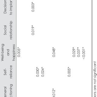 Nonparametric Correlation Results Between Different Variables And Download Scientific Diagram