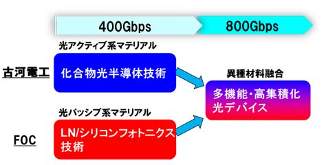 古河電工とfocが光通信用の次世代集積デバイス開発に向けて連携 光通信ビジネスの実務者向け専門誌 Optcom電子版