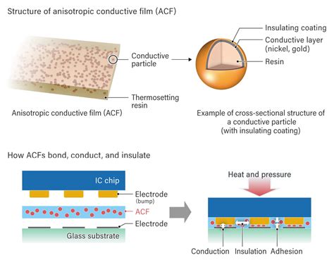 The Fundamentals Of Anisotropic Conductive Film Acf Tech Times